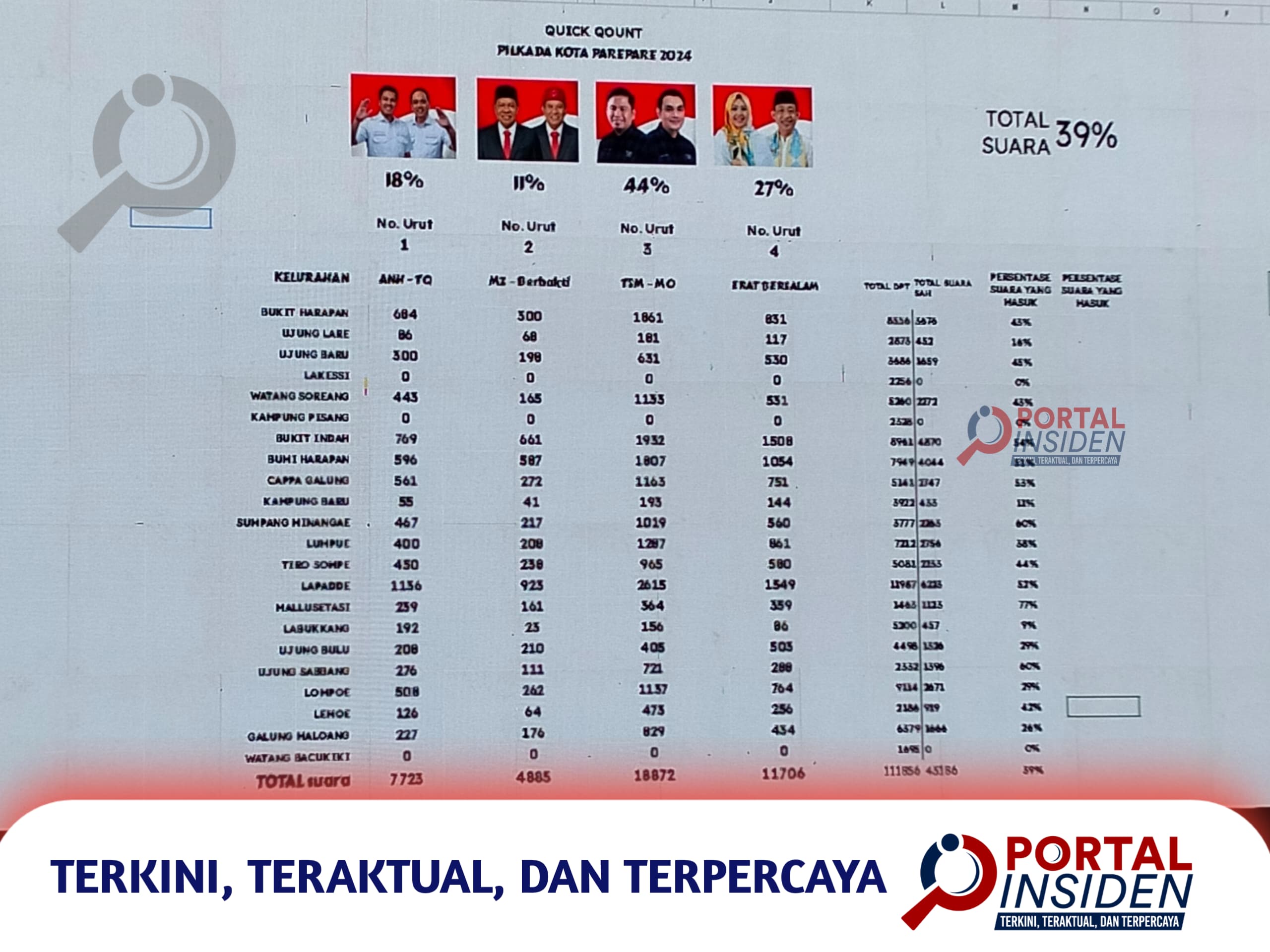 Pilkada Parepare 2024, Pasangan TSM-MO Unggul Sementara dengan 44% Suara - Portal Insiden